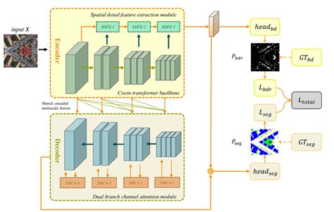 论文题目：integrating Detailed Features And Global Contexts For Semantic