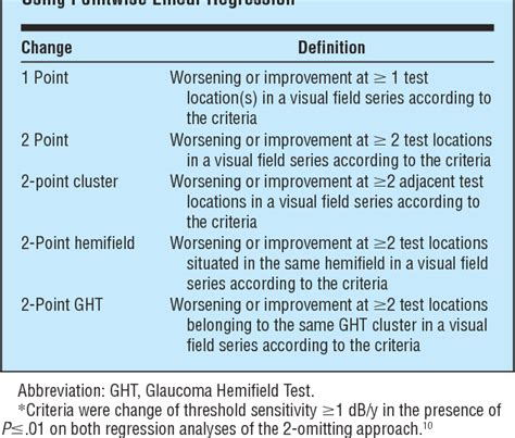Table 1 From Pointwise Linear Regression For Evaluation Of Visual Field Outcomes And Comparison