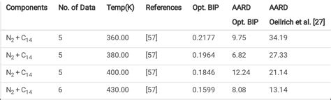 table 1 from reliable binary interaction parameters for srk eos for