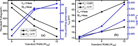 A Threshold Voltage Vth And Subthreshold Slope Ss And B Ion And Download Scientific