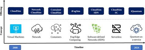 Cloudsim 7g An Integrated Toolkit For Modeling And Simulation Of