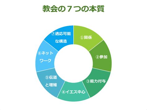 教会の7つの本質 Jcmn