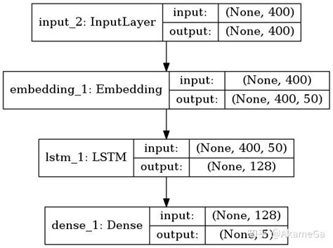 Tensorflow Textrnn
