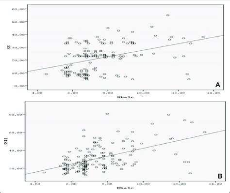 A And B Correlation Between HbA 1c SS And SS II HbA 1c Indicates Download Scientific