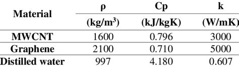 Thermophysical Properties Of Nanoparticles And Distilled Water 14 16