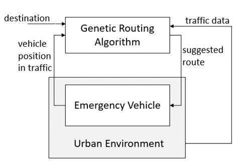 Genetic Routing Of Emergency Vehicles Download Scientific Diagram