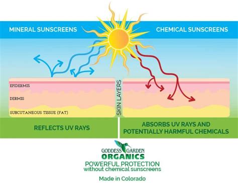 Safe Sunscreen Prevents Sun Damaged Skin From Driving