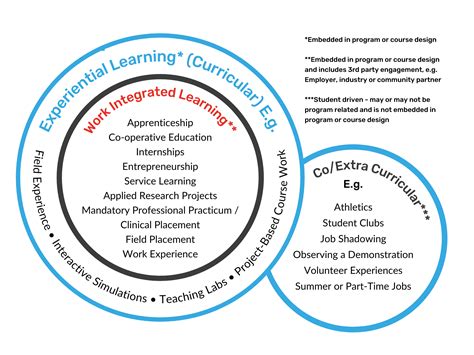 Work Integrated Learning