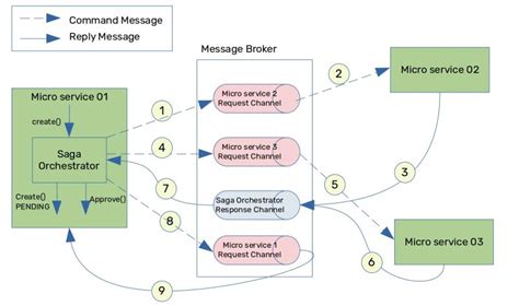 Microservices Sagapattern Softwarearchitecture Distributedsystems