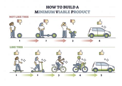 13 Best Minimum Viable Product Examples 8 Strategies