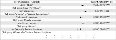 Hazard Ratios 95 Ci Of Crc Events According To Individual Sleep
