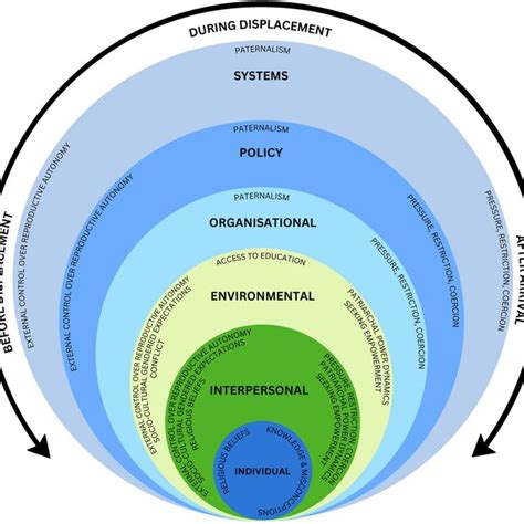 Adapted Temporal Socio Ecological Model Note Adapted From