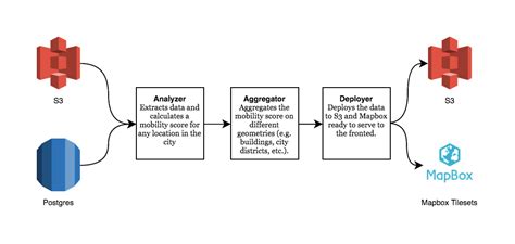 Orchestrating Scheduled Data Batch Jobs On Aws By Uli Strötz