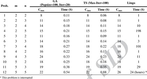 Comparison Results Of Ga Ts And Lingo For Small Size Problems