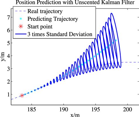 Position Prediction With A Ukf Download Scientific Diagram