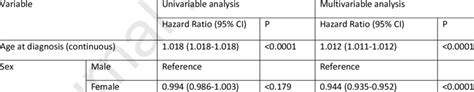 Univariable And Multivariable Cox Proportional Regression Analysis Of