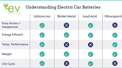 Comparison Of Ev Batteries Rosemary E Whetzel