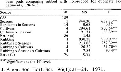 Combined Analysis Of Variance For Percent Weight Loss Of Snap