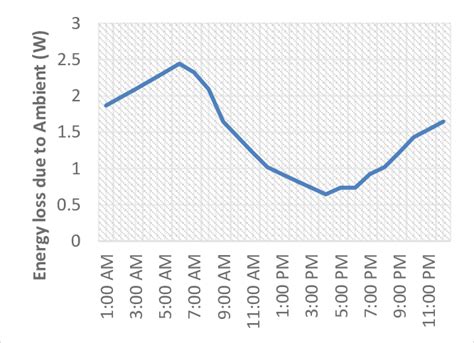 Simulation Result Of Energy Loss Due To Local Ambient Temperature Download Scientific Diagram