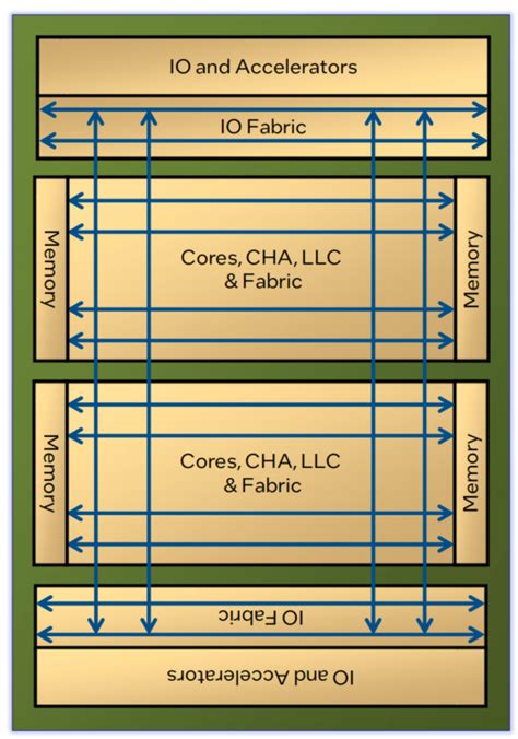 论文解析——review Of Chiplet Based Design System Architecture And