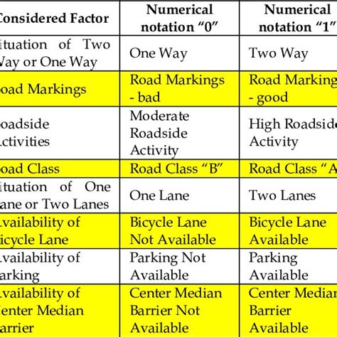 Numerical Notations Used For The Dummy Variables Download Scientific Diagram
