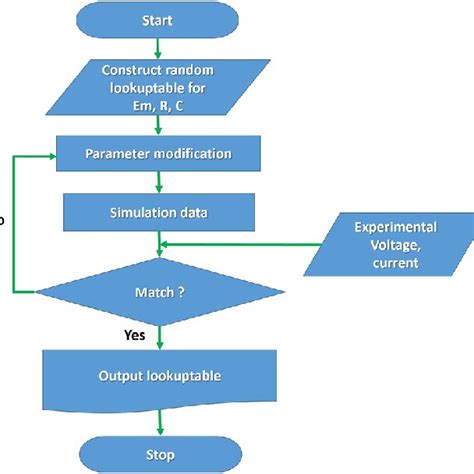 flowchart to obtain simulated parameters in equivalent circuit elements