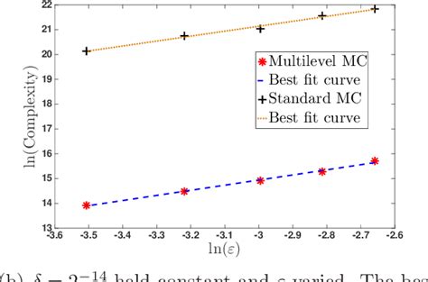 Figure 4 From Edinburgh Research Explorer Multilevel Monte Carlo For Stochastic Differential