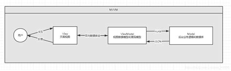 狂神说vue笔记整理 Csdn博客