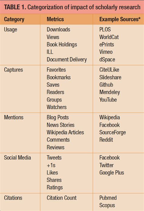 Are Alternative Metrics Still Alternative Research Management In