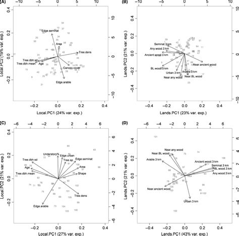 Pca Biplots Showing Local Level Variables Of Wren Sites In Scotland A Download Scientific