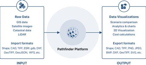 Pathfinder Gilytics Gis Team Collaborative Infrastructure Planning Gis Cloud Solution