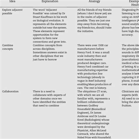 Three Key Ideas To Doing Cutting Edge Research Download Scientific Diagram