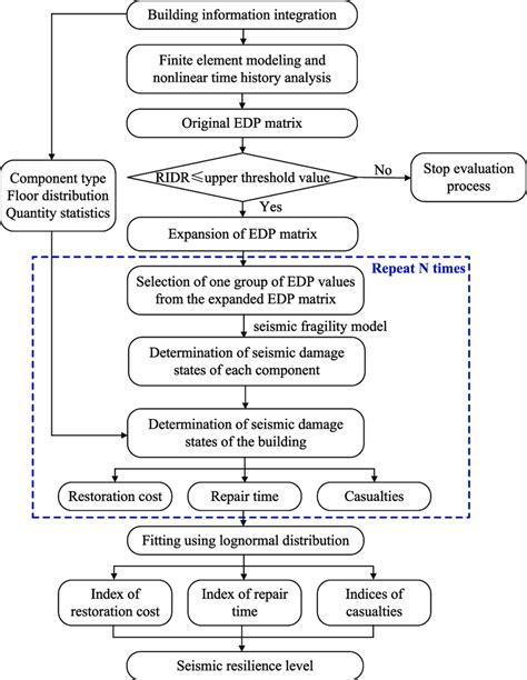Seismic Resilience Assessment Framework Of Gb T 38591 2020 [25] Download Scientific Diagram