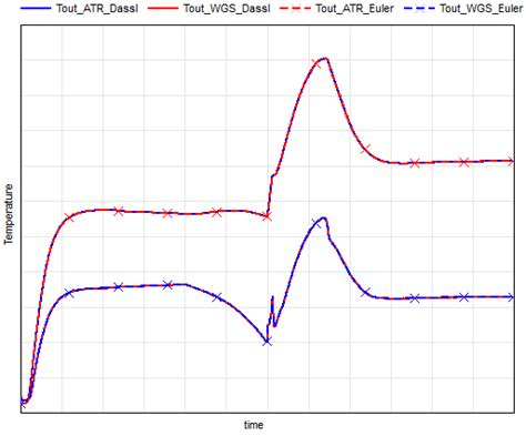 Simulations With Dassl And Euler Solver Download Scientific Diagram