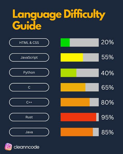 Language Difficulty Guide Practice Coding On Clean Bina