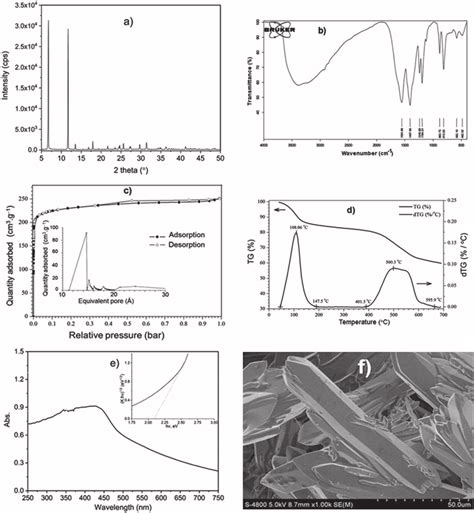 The Physicochemical Properties Of Zn Mof 74 Activated At 250 °c For 6