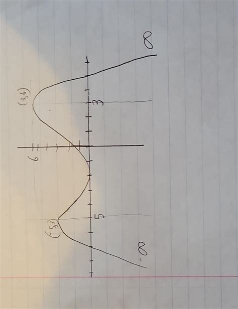 Solved Assume The Graph As The First Derivative Find The Chegg