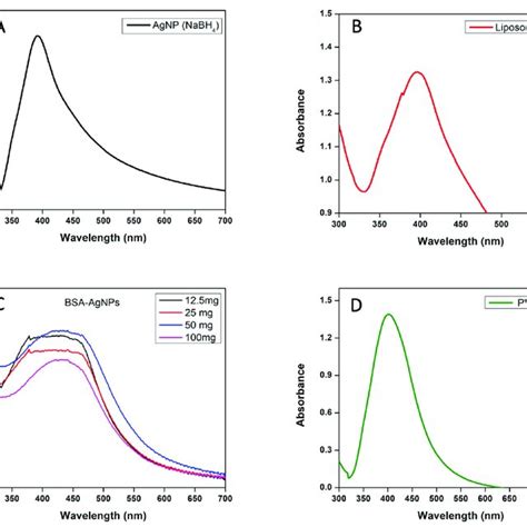The Uv Visible Absorbance Spectra Of Unmodified And Surface Modified