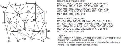 figure 2 from a brief history of 3 d mesh compression semantic scholar