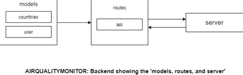 github dukeofwest airqualitymonitor an air quality monitoring application which makes it