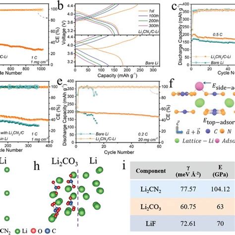 A Cycling Performance Of Nmc811 Li Cells With And Without Li2cn2 C Download Scientific Diagram