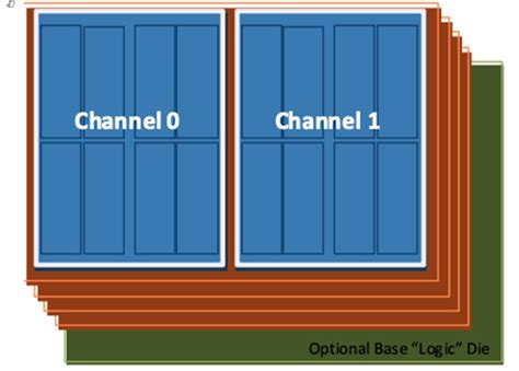 High Bandwidth Memory Evolution From First Generation Hbm To The Latest
