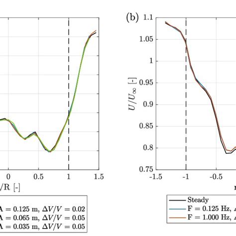 Average Wake Deficit At 23d Hub Height A Rated U ∞ 4 Ms B