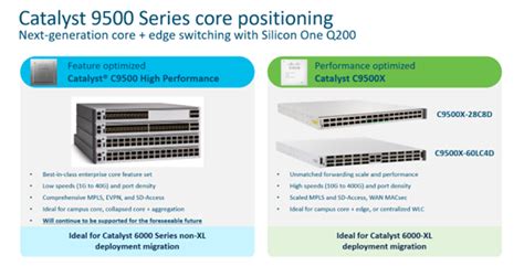 Introducing Cisco Catalyst C9500x 60l4d Expanding Our Catalyst 9000