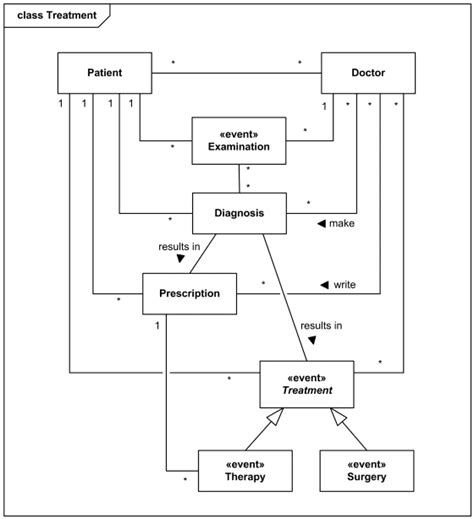 Contoh Class Diagram Model Domain Organisasi Rumah Sakit Studi