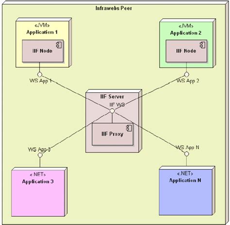 Iif Peer To Peer Architecture Download Scientific Diagram