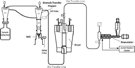 Figure 1 From Model Based Analysis Of High Shear Wet Granulation From Batch To Continuous