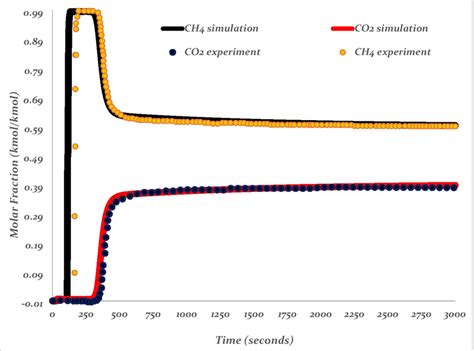 Comparison Of Simulation And Experimental Ch4 Co2 Breakthrough Curves Download Scientific