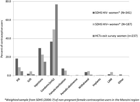 Reliance On Condoms For Contraceptive Protection Among HIV Care And Treatment Clients A Mixed
