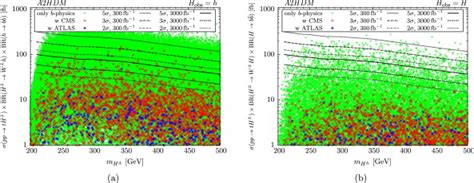 Signal Cross Section As A Function Of Mh± In The A2hdm When A Hobsh Download Scientific